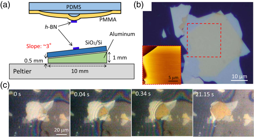 Assembly of van der Waals heterostructures: exfoliation, searching, and ...