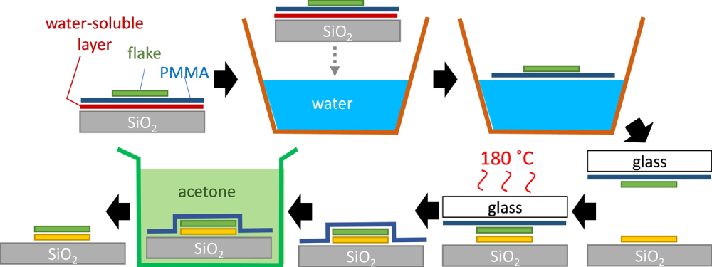 Assembly of van der Waals heterostructures: exfoliation, searching, and ...