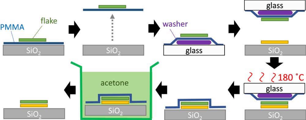 Assembly of van der Waals heterostructures: exfoliation, searching, and ...