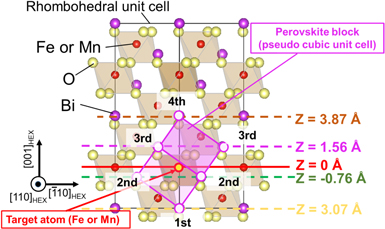 Atomic structure stabilization in BiFeO3 thin film by Mn doping ...