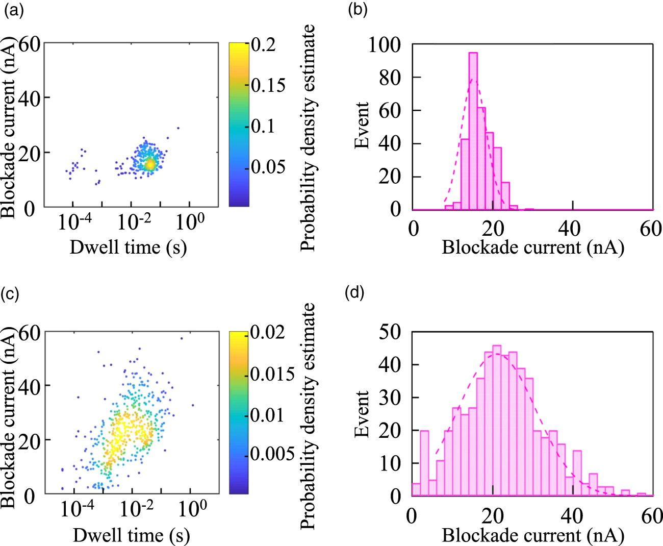 Target DNA detection by solid-state nanopores using gold nanoparticle ...