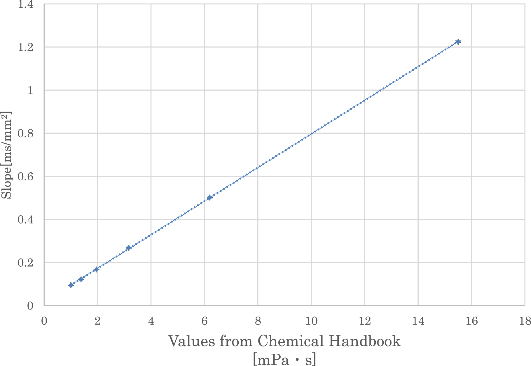 Evaluation of viscosity and surface tension of low-volume samples using ...