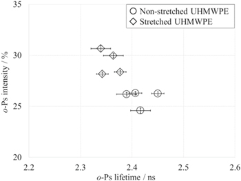 Development of a method for positron annihilation lifetime measurement ...