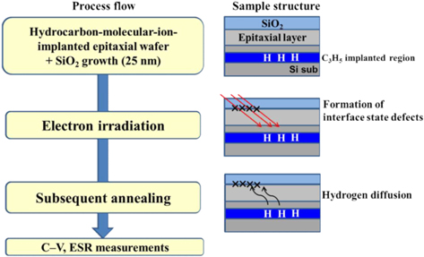 Hydrogen passivation for reduction of SiO2/Si interface state density ...
