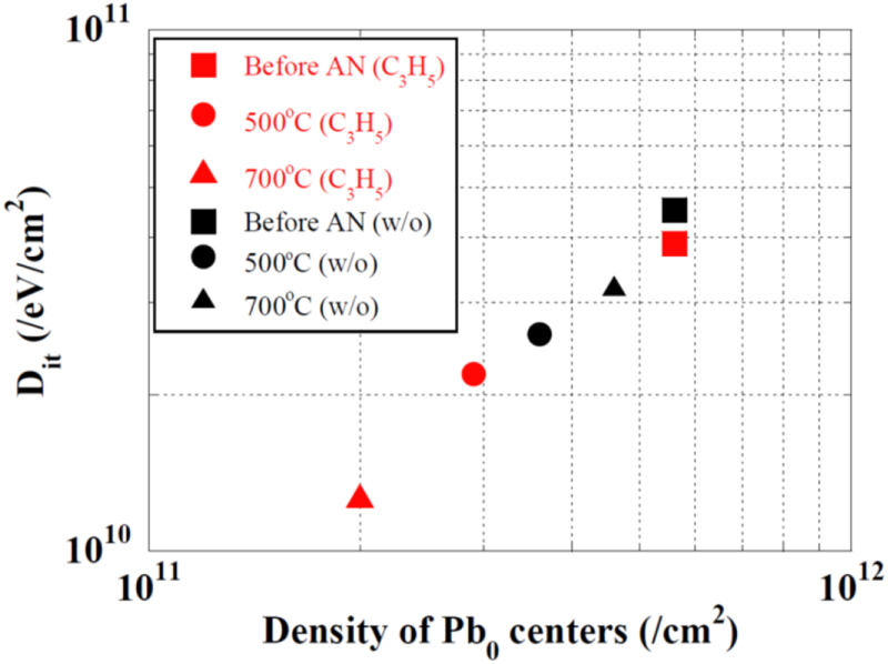 Hydrogen passivation for reduction of SiO2/Si interface state density ...