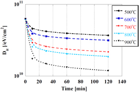Hydrogen passivation for reduction of SiO2/Si interface state density ...