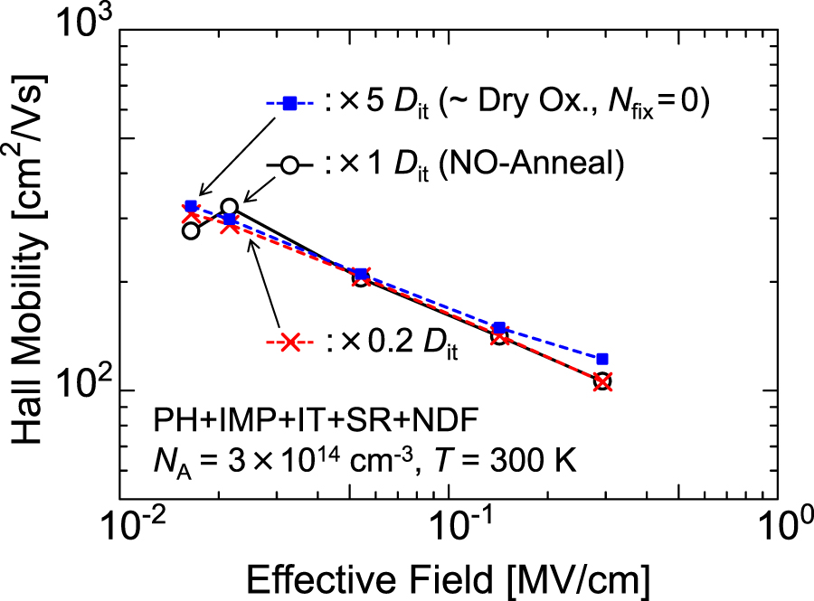 Modeling of carrier scattering in MOS inversion layers with large ...