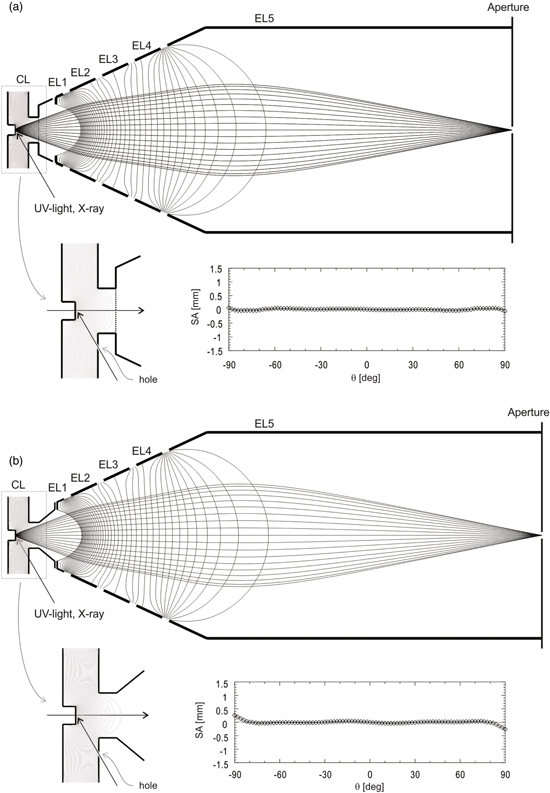 Principle and basic design of omnidirectional photoelectron acceptance ...