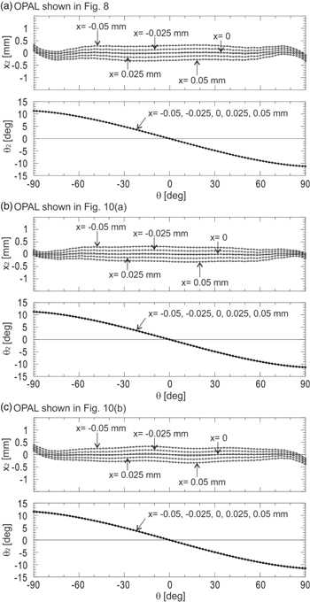 Principle and basic design of omnidirectional photoelectron acceptance ...