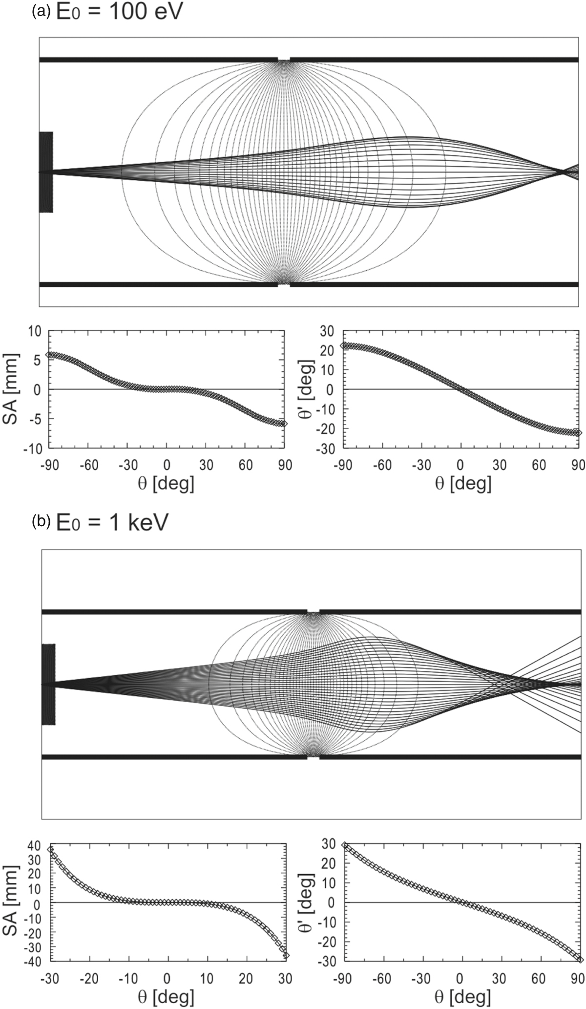 Principle and basic design of omnidirectional photoelectron acceptance ...