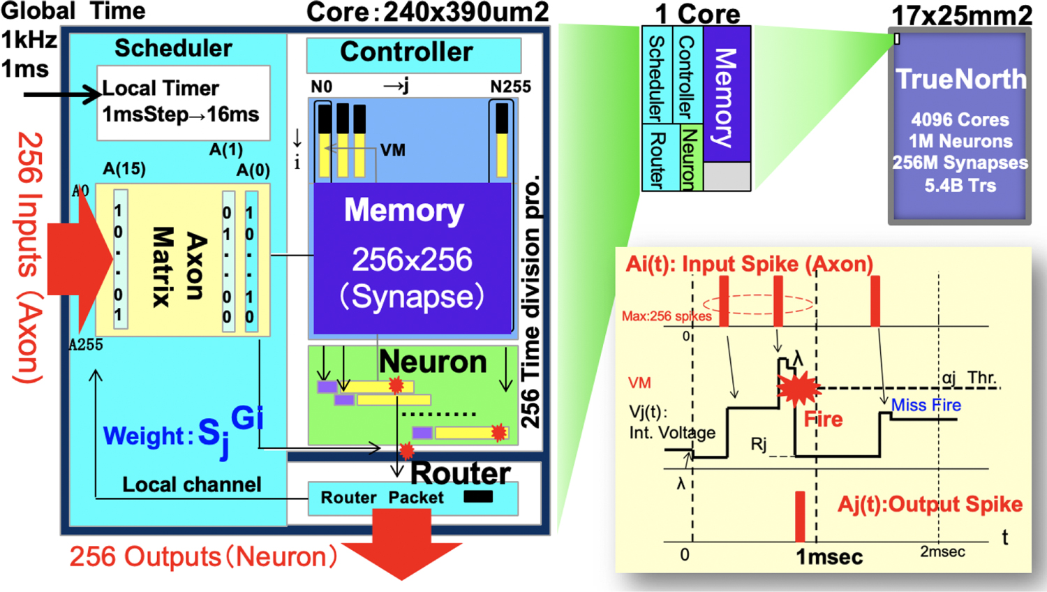 Systems and circuits for AI chips and their trends - IOPscience