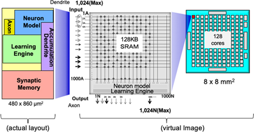 Systems and circuits for AI chips and their trends - IOPscience