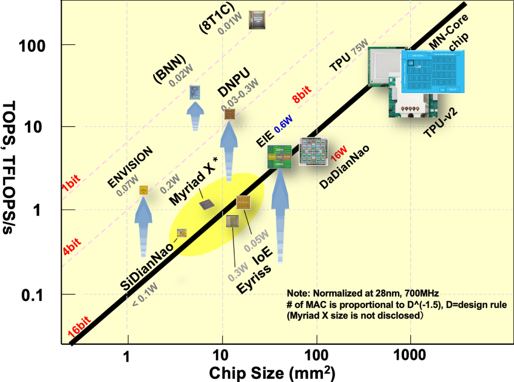 Systems and circuits for AI chips and their trends - IOPscience