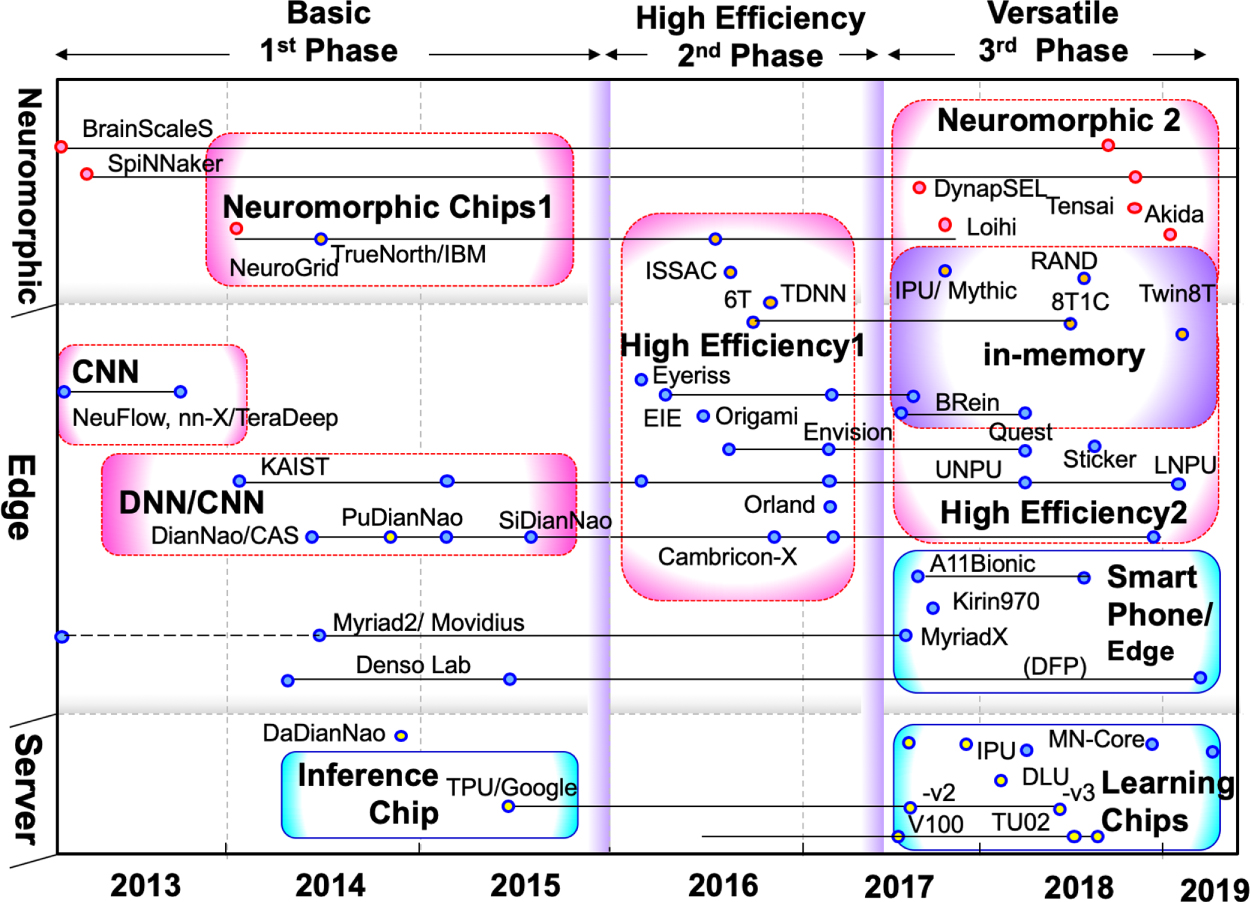 Systems and circuits for AI chips and their trends - IOPscience