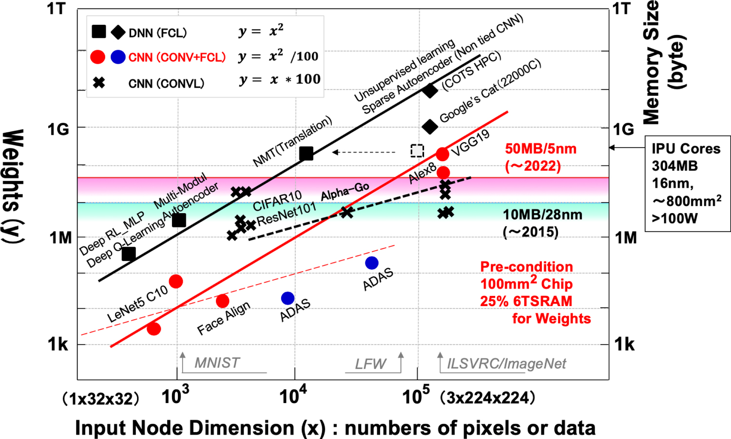 Systems and circuits for AI chips and their trends - IOPscience