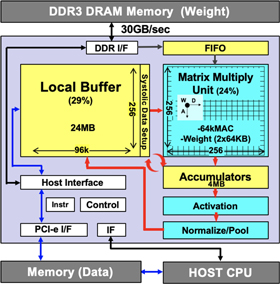 Systems and circuits for AI chips and their trends - IOPscience