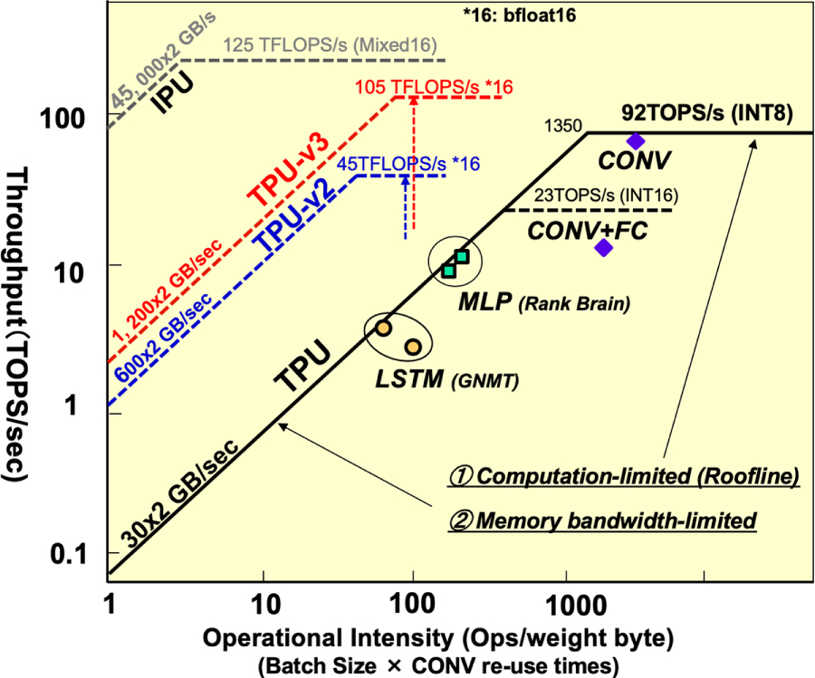 Systems and circuits for AI chips and their trends - IOPscience