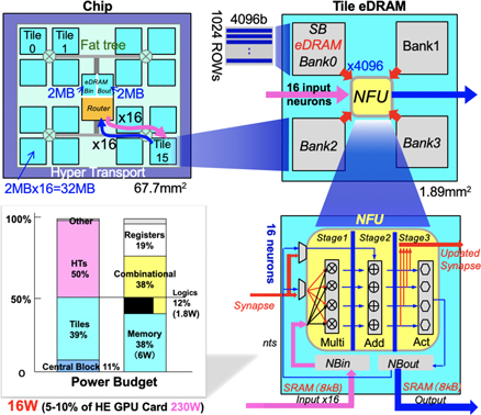 Systems and circuits for AI chips and their trends - IOPscience