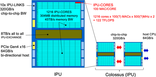 Systems and circuits for AI chips and their trends - IOPscience