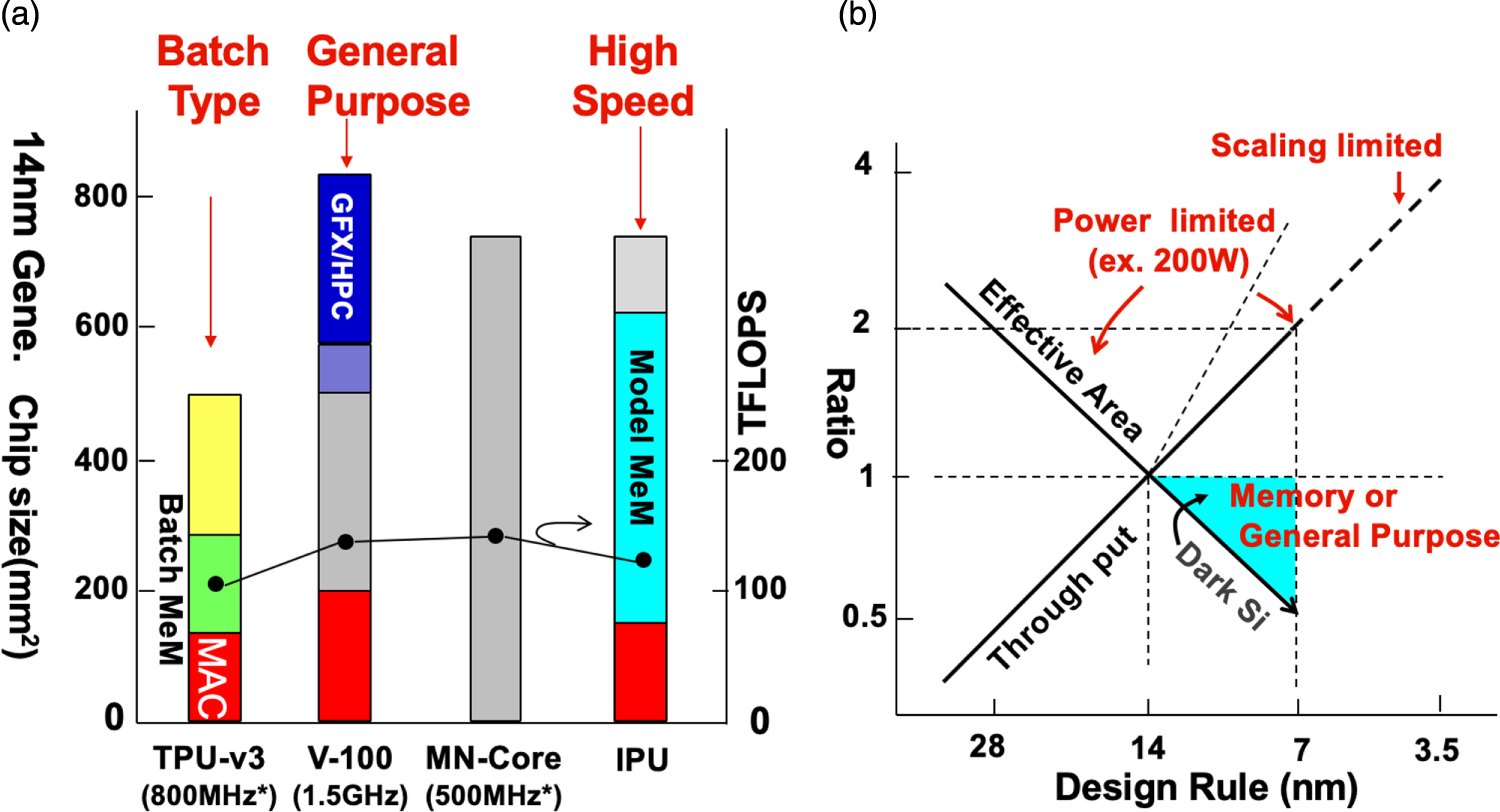 Systems and circuits for AI chips and their trends - IOPscience