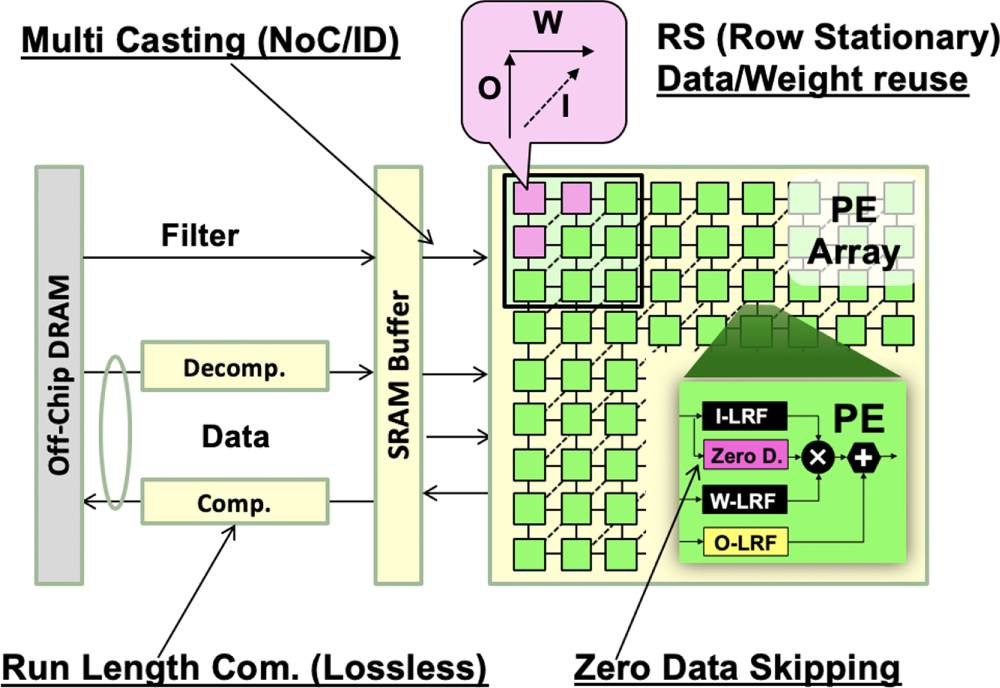 Systems and circuits for AI chips and their trends - IOPscience