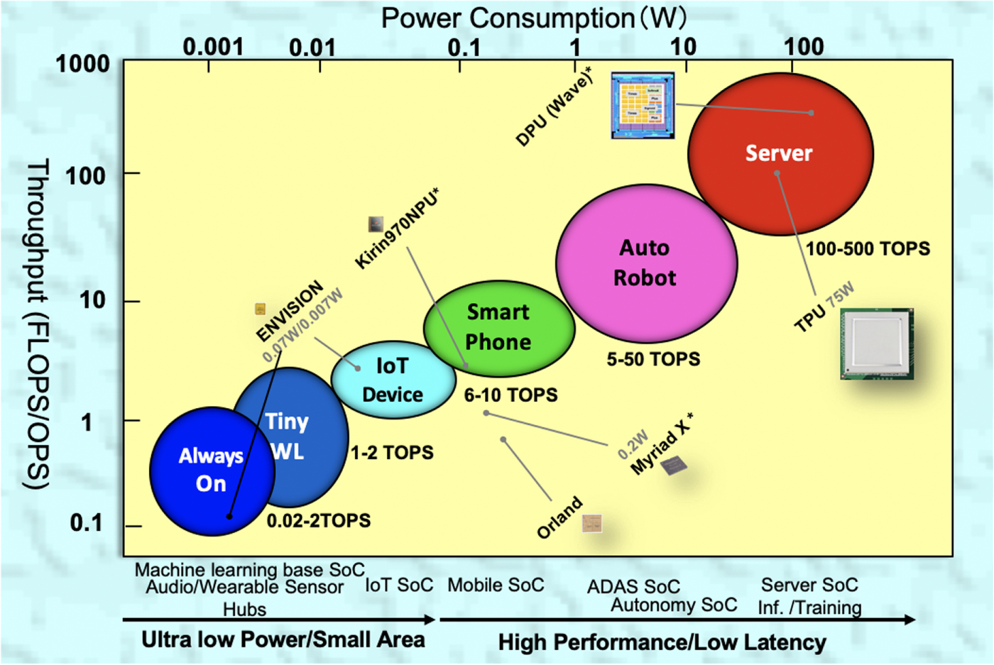 Systems and circuits for AI chips and their trends - IOPscience