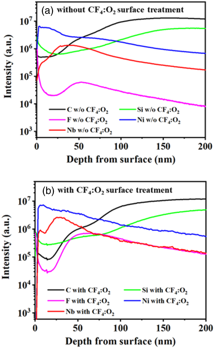 CF4:O2 surface etching for the improvement of contact resistance and ...