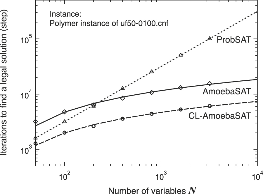 Amoeba-inspired combinatorial optimization machines - IOPscience