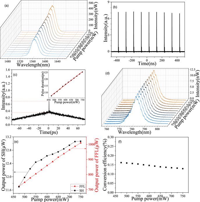 Intracavity frequency doubling based on BBO crystals in a mode-locked ...