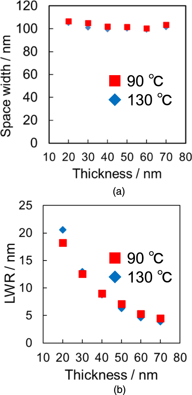 Resist thickness dependence of line width roughness of chemically ...