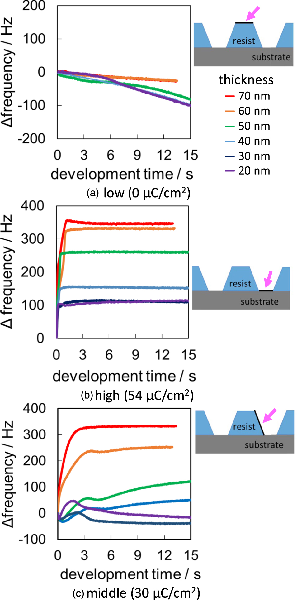 Resist thickness dependence of line width roughness of chemically ...