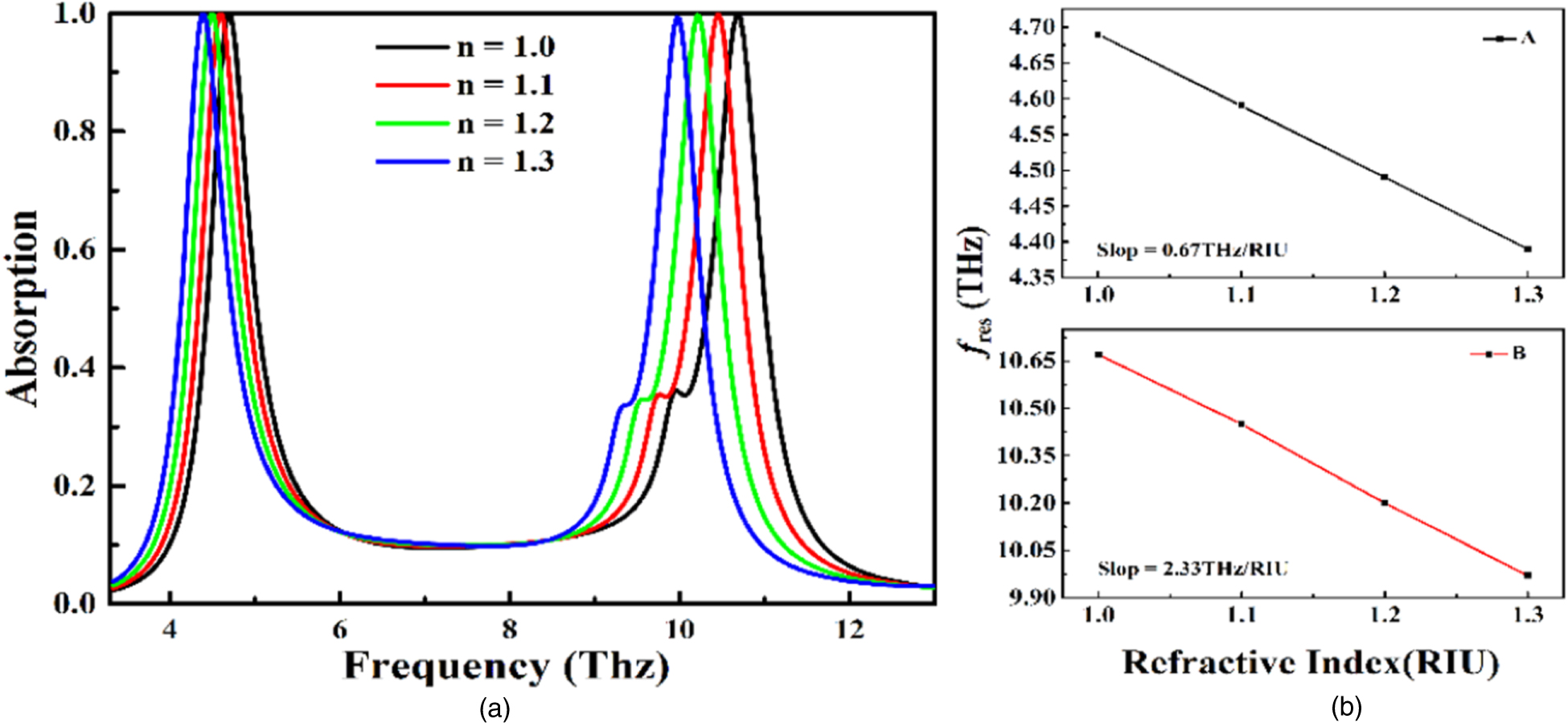Tunable dual-band perfect metamaterial absorber based on monolayer graphene arrays as refractive ...