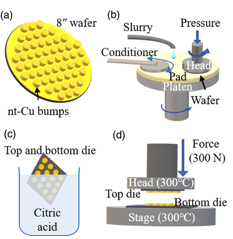 Instant Cu-to-Cu direct bonding enabled by 〈111〉-oriented nanotwinned ...