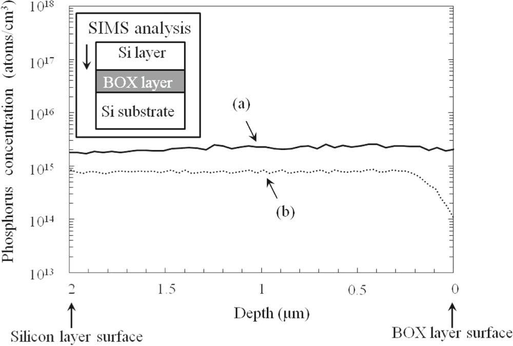 SOI wafer fabricated with extremely thick deposited BOX layer using a ...
