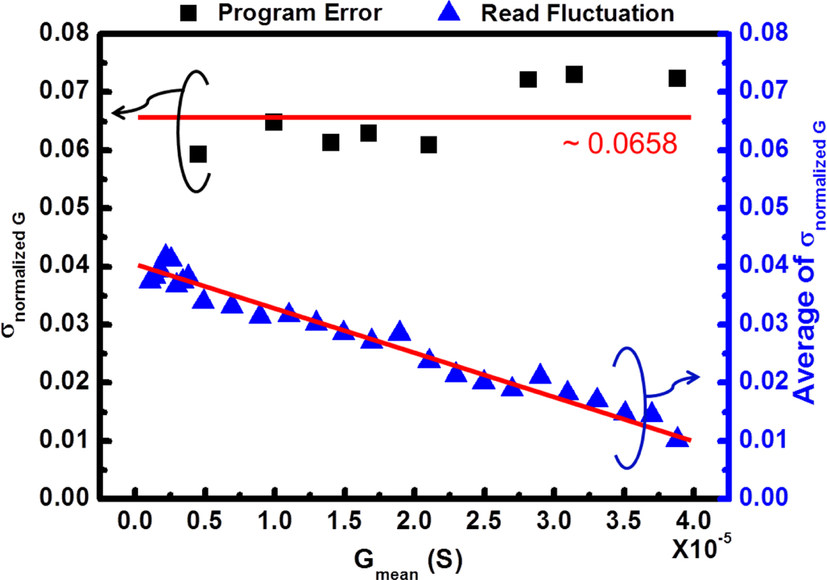 Impacts and solutions of nonvolatile-memory-induced weight error in the ...