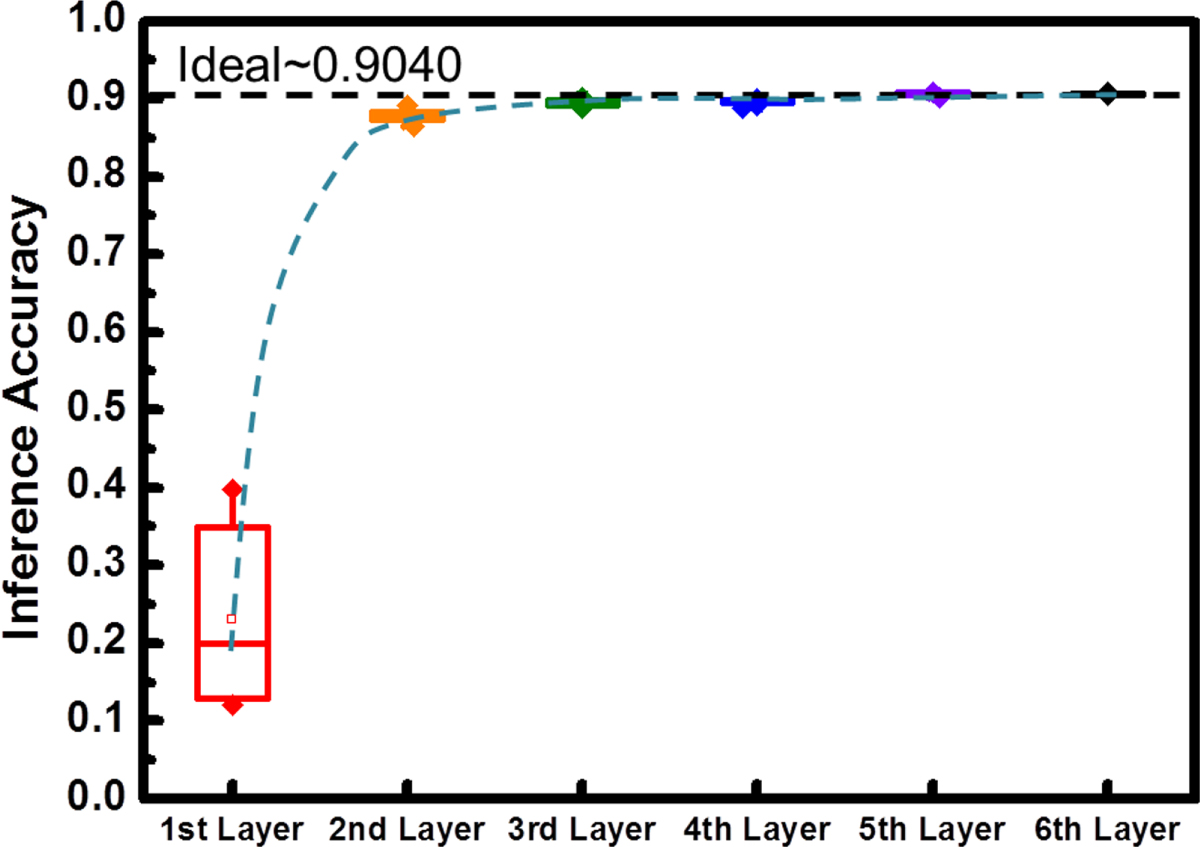 Impacts and solutions of nonvolatile-memory-induced weight error in the ...