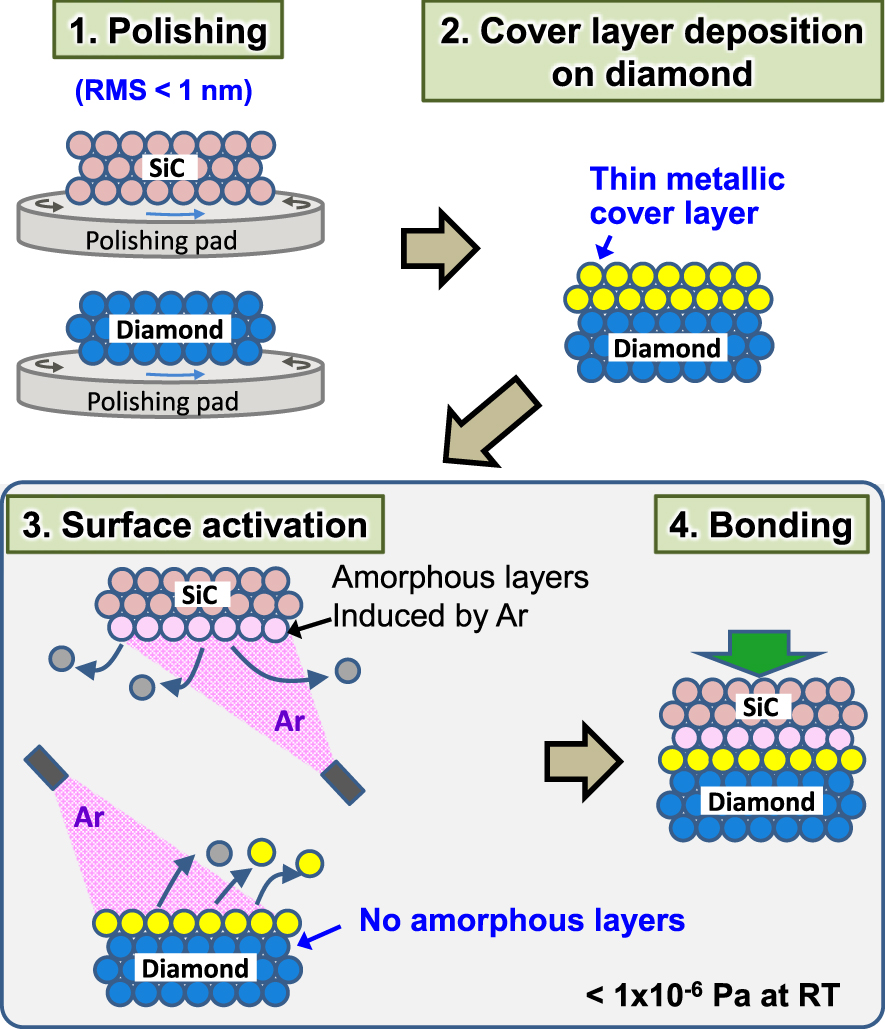 Surface activated bonding of SiC/diamond for thermal management of high ...