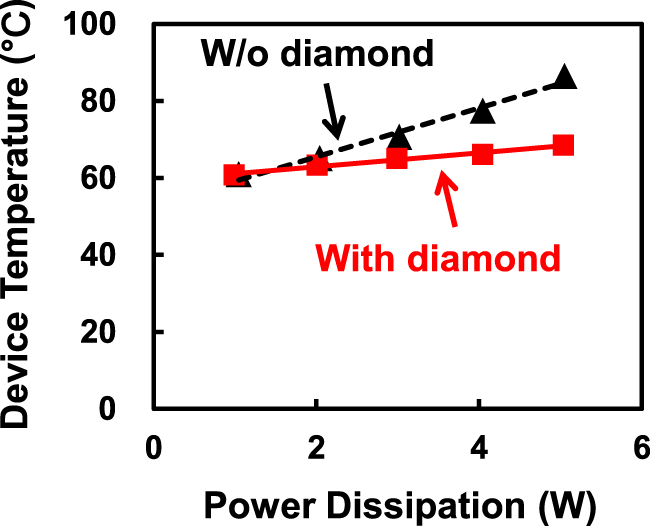 Surface activated bonding of SiC/diamond for thermal management of high ...