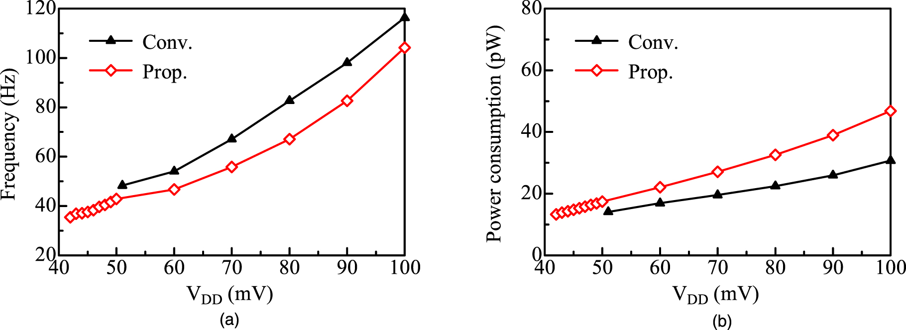 A 42 mV startup ring oscillator using gain-enhanced self-bias inverters ...