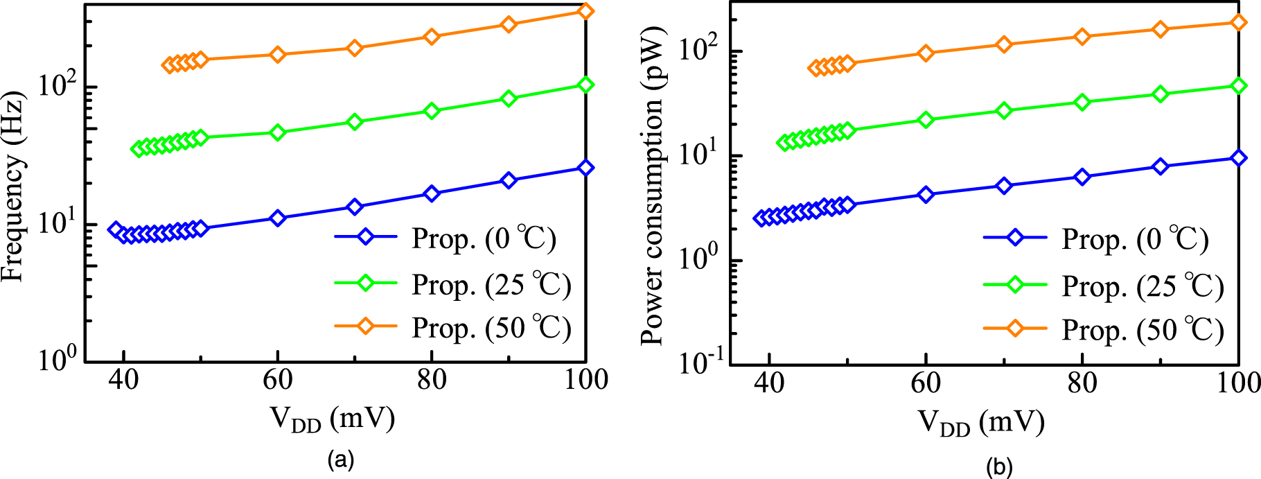A 42 mV startup ring oscillator using gain-enhanced self-bias inverters ...