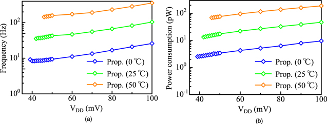 A 42 mV startup ring oscillator using gain-enhanced self-bias inverters ...