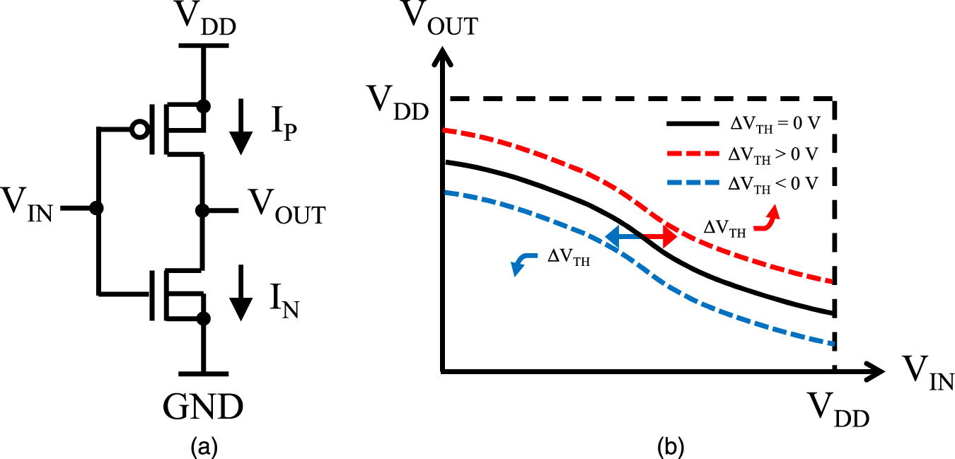 A 42 mV startup ring oscillator using gain-enhanced self-bias inverters ...