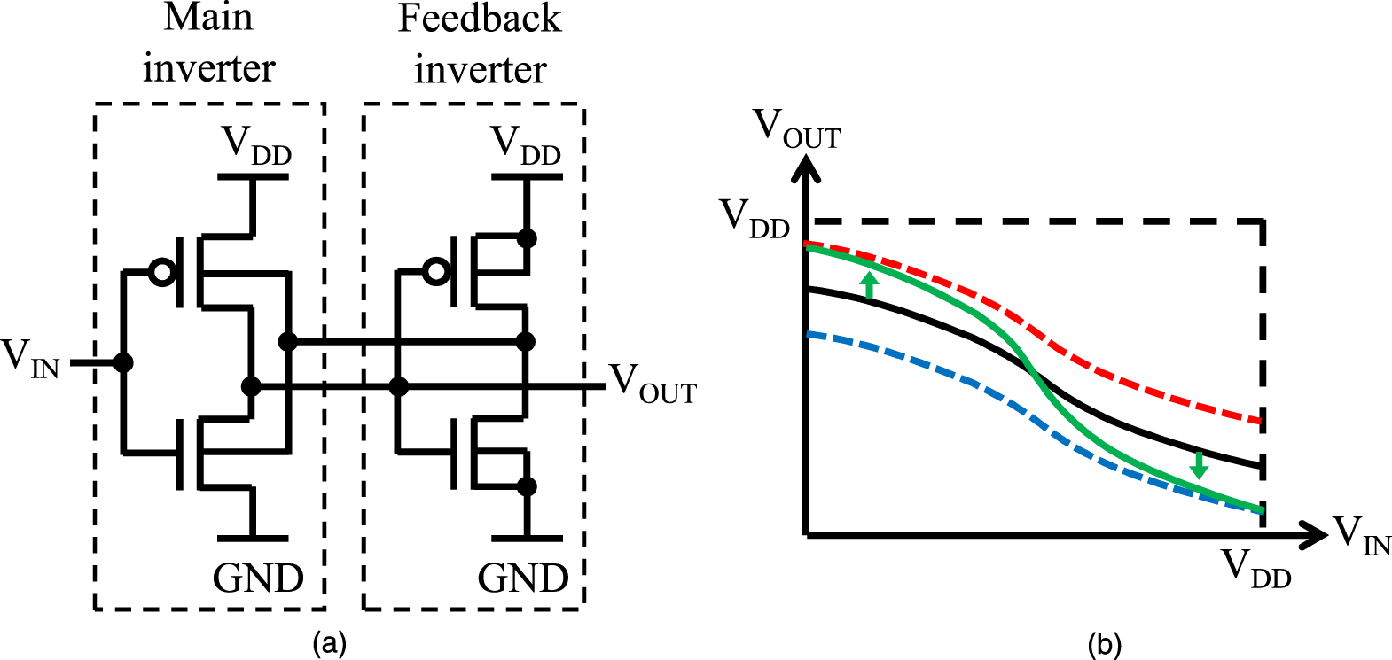 A 42 mV startup ring oscillator using gain-enhanced self-bias inverters ...
