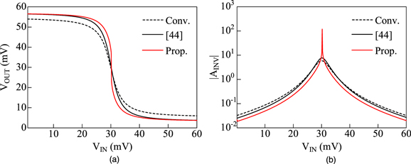 A 42 mV startup ring oscillator using gain-enhanced self-bias inverters ...