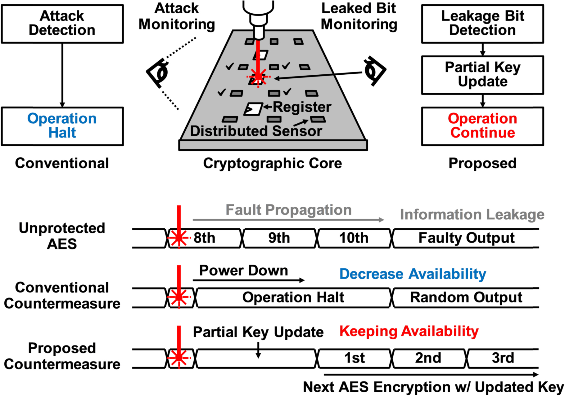 An IC-level countermeasure against laser fault injection attack by information leakage sensing ...