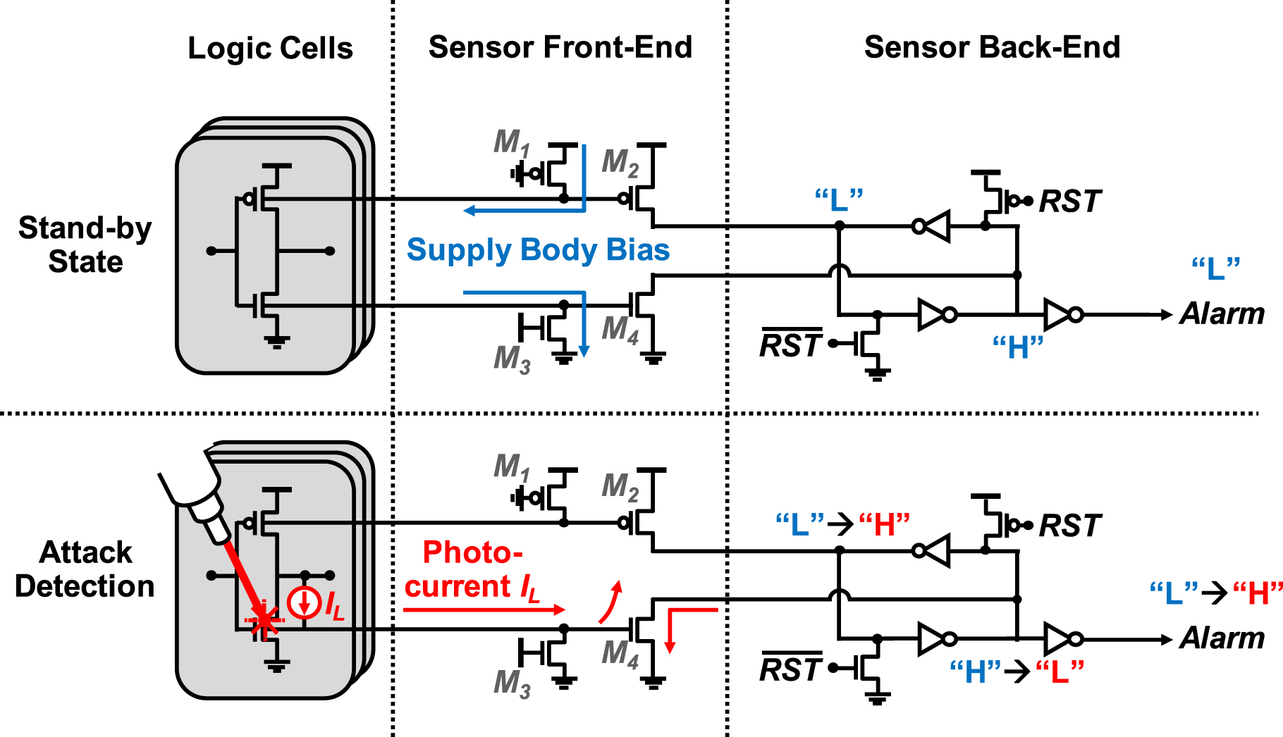 An IC-level countermeasure against laser fault injection attack by ...