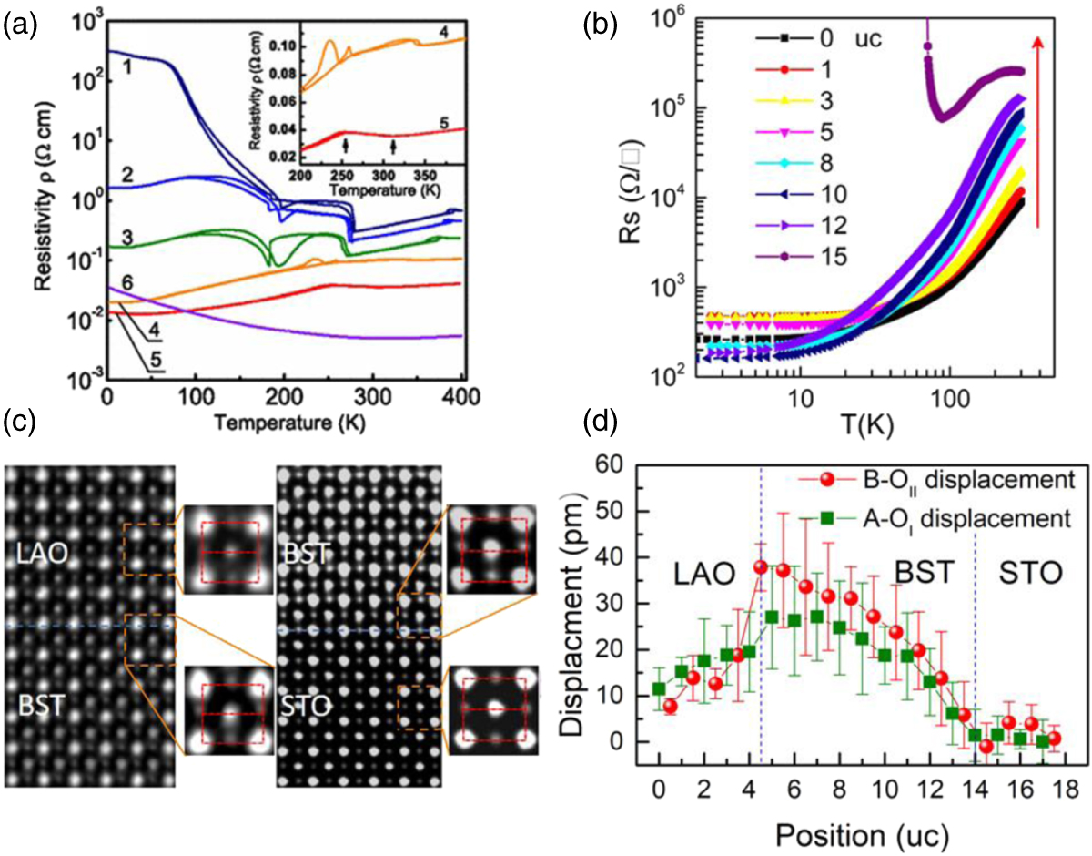 Review on ferroelectric/polar metals - IOPscience