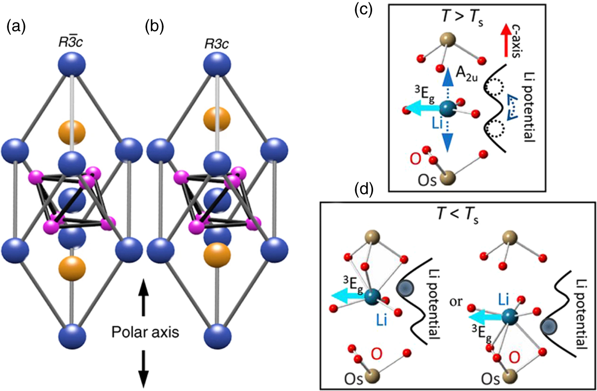 Review on ferroelectric/polar metals - IOPscience