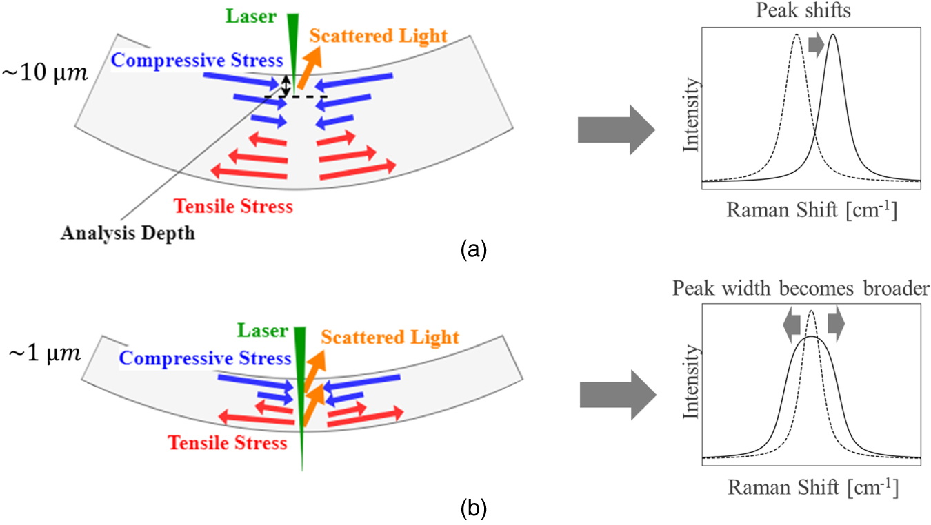 Quantification method of stress depth distribution by micro-Raman ...