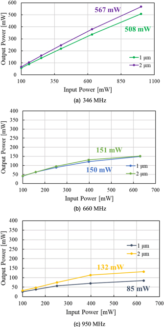 Power transmission characteristics of EWC-SPUDT SAW filters fabricated ...